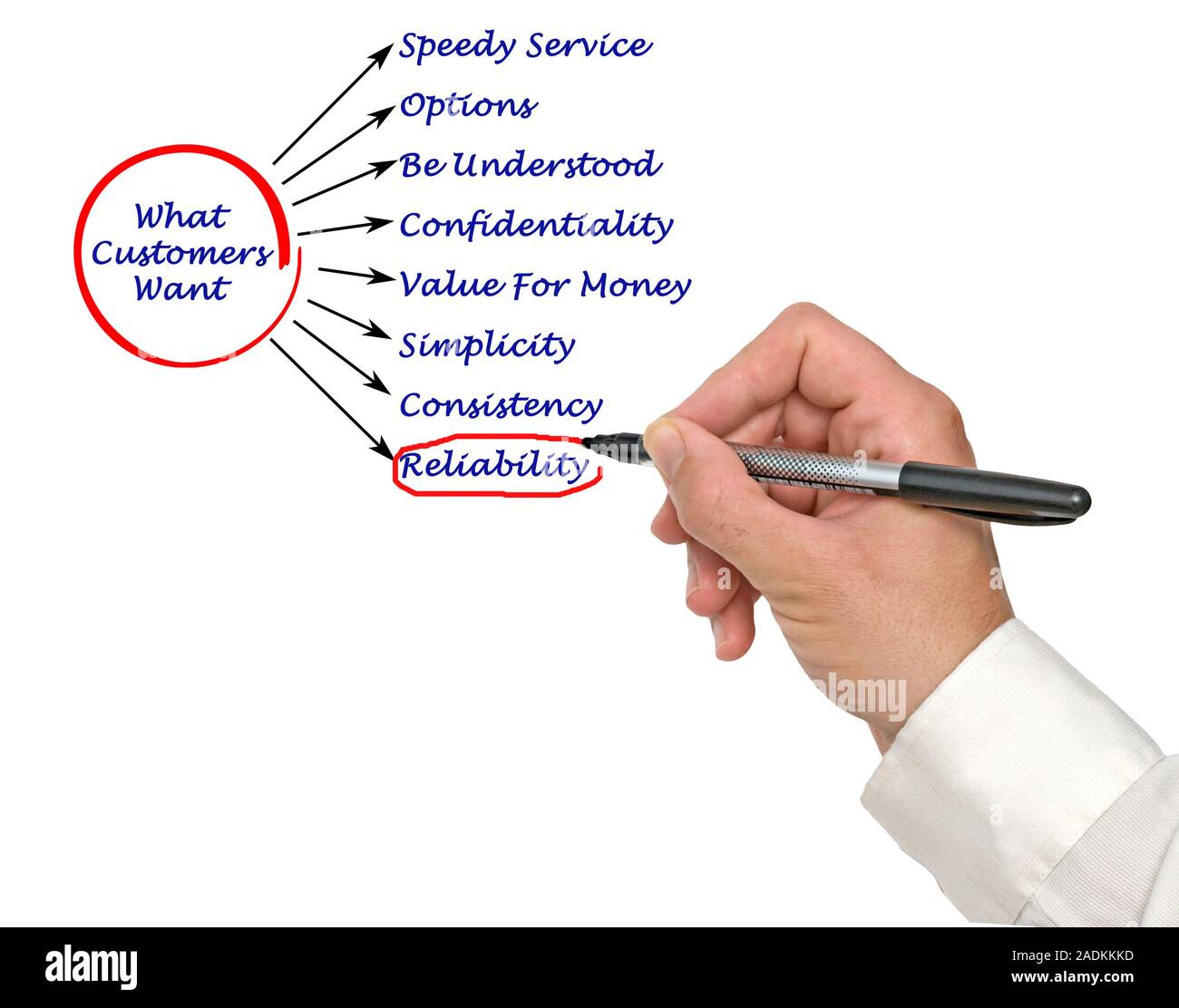 What Customers Want Stock Photo - Alamy