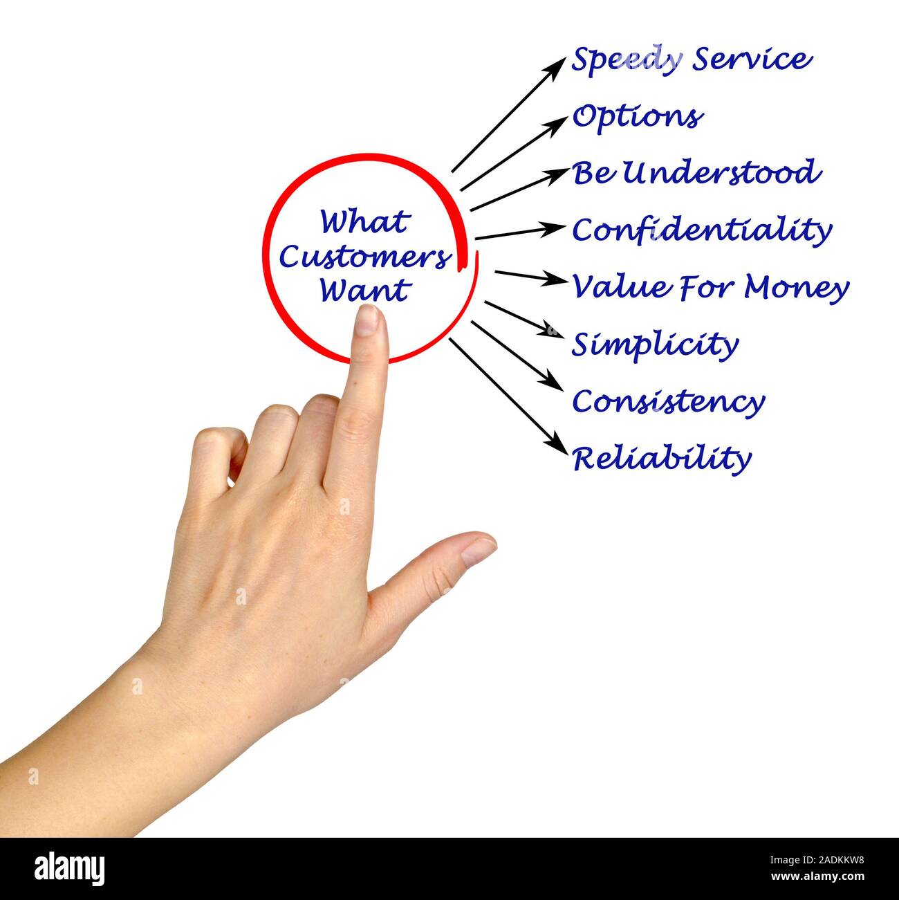 What Customers Want Stock Photo - Alamy