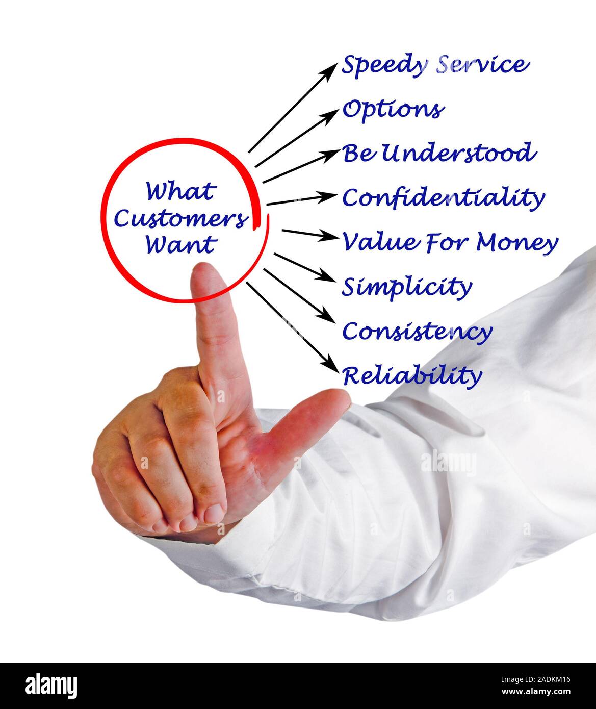 What Customers Want Stock Photo - Alamy