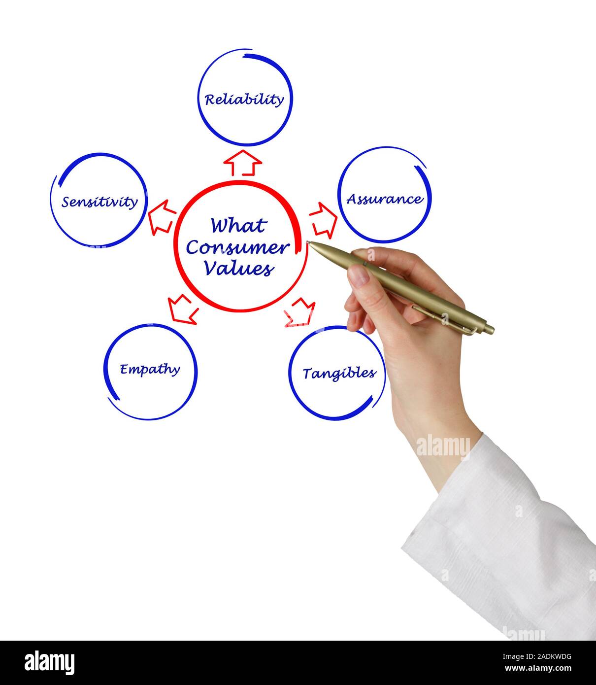 What consumer values Stock Photo - Alamy