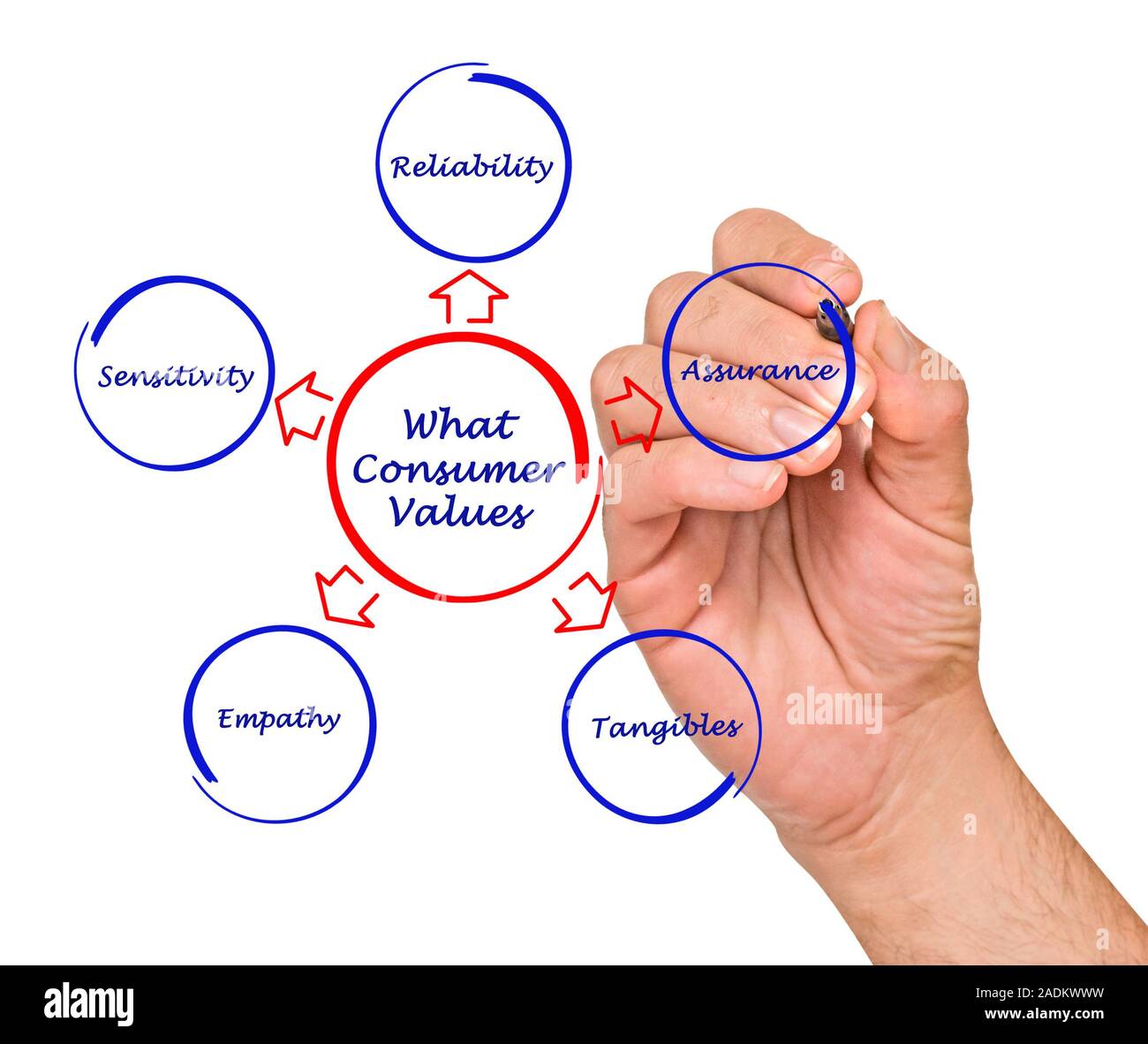 What consumer values Stock Photo - Alamy