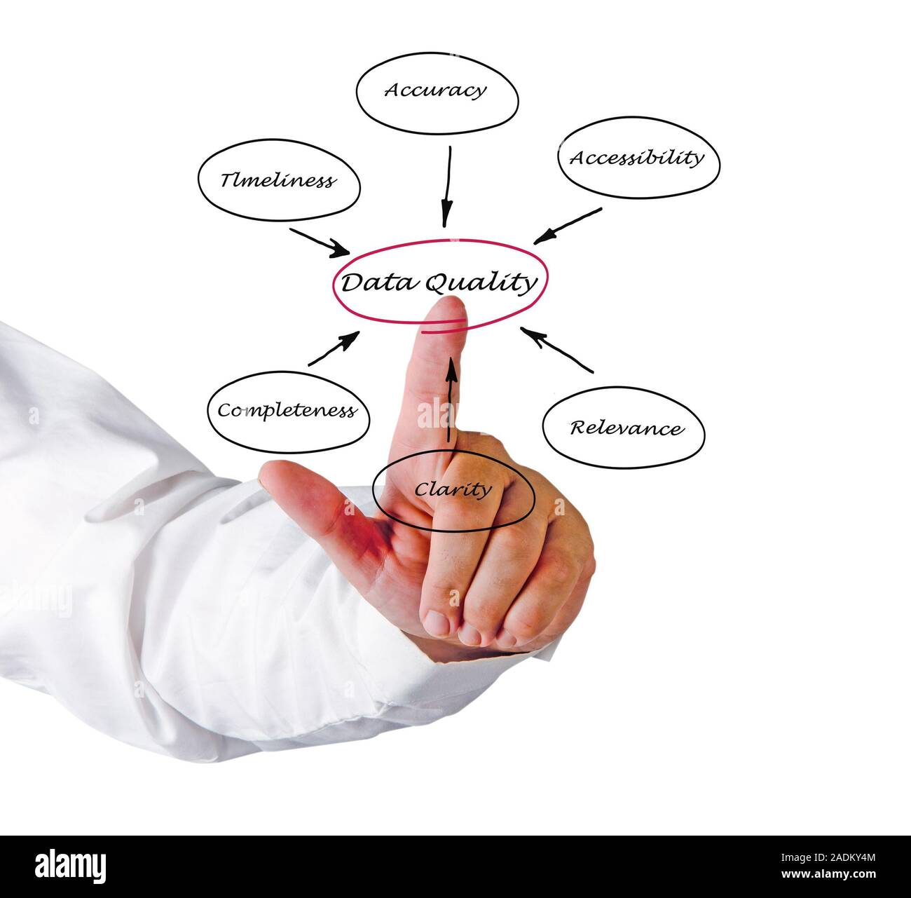 Diagram of data quality Stock Photo - Alamy