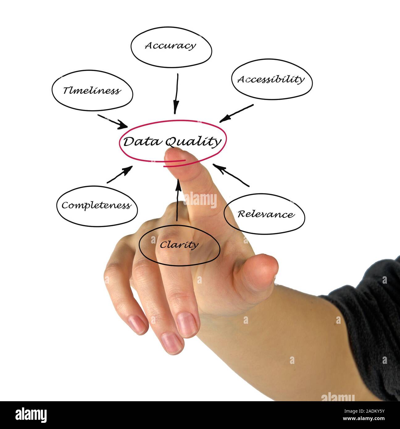 Diagram of data quality Stock Photo - Alamy