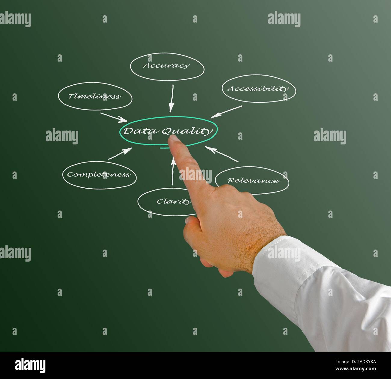Diagram of data quality Stock Photo - Alamy