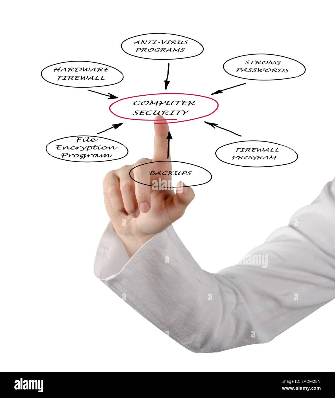 Diagram of computer security Stock Photo - Alamy