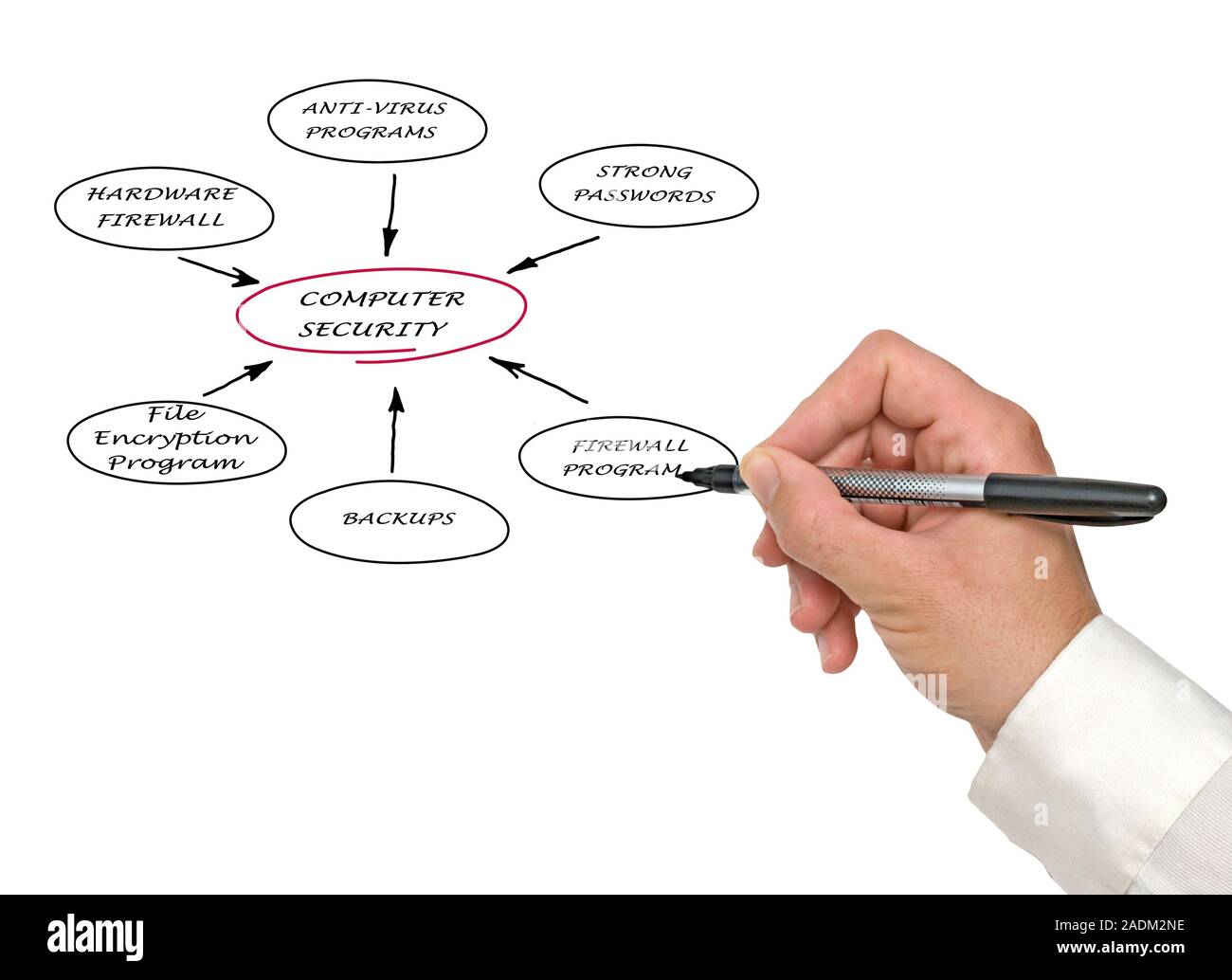 Diagram of computer security Stock Photo - Alamy
