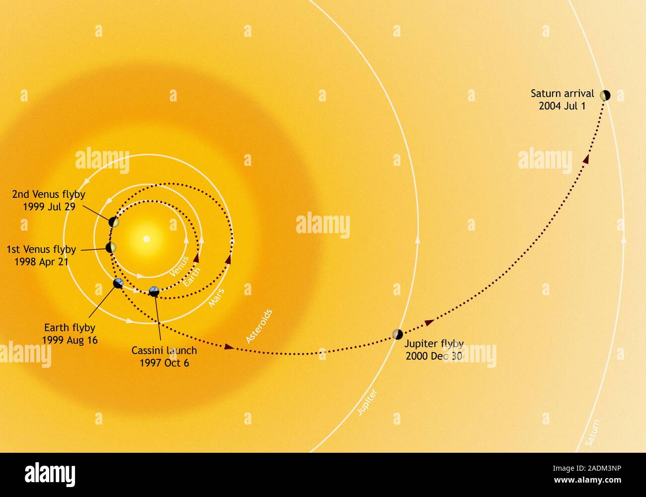 Trajectory of the Cassini probe. Computer graphic of the flight path of ...