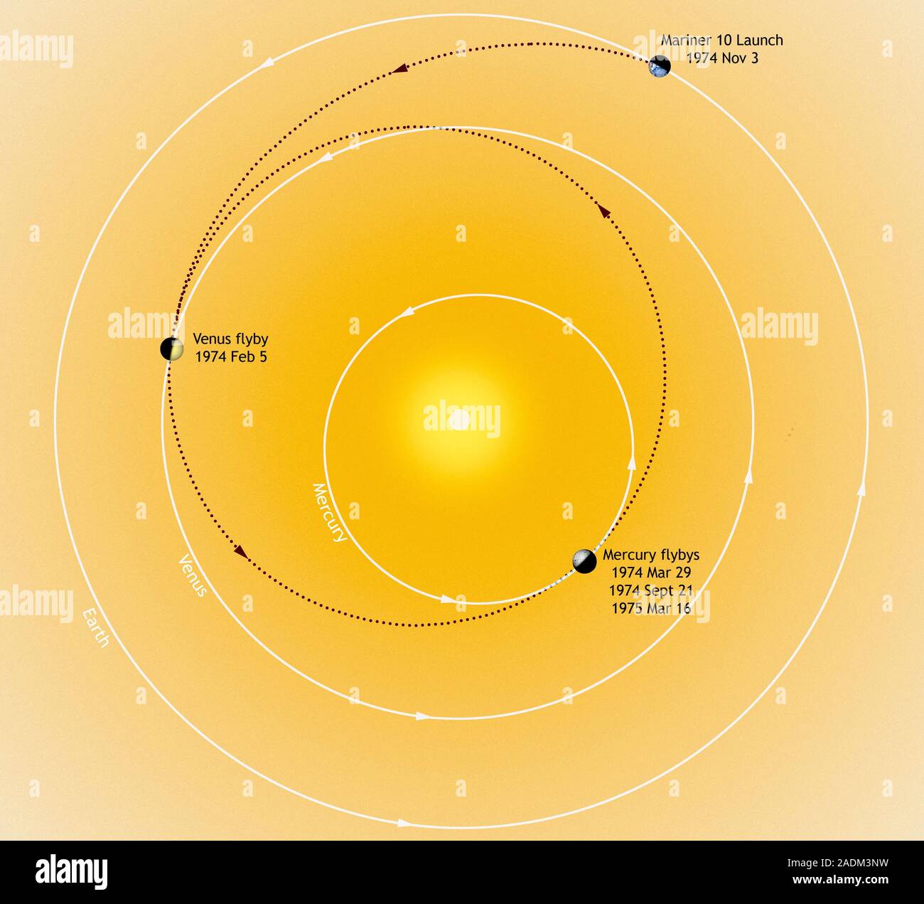 Trajectory of the Mariner 10 probe. Computer graphic of the flight path ...
