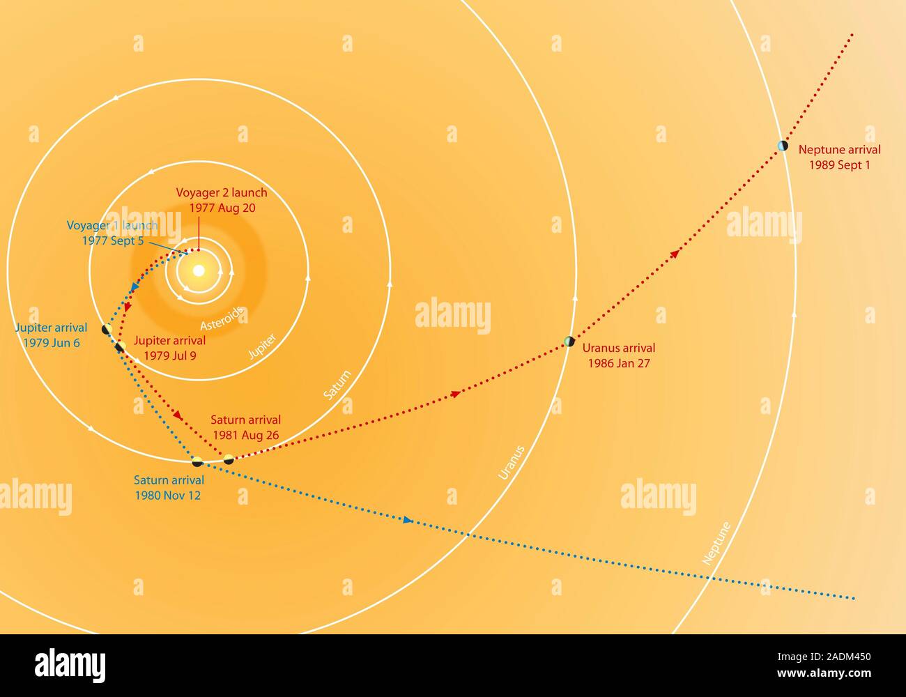Trajectory of the Voyager probes. Computer graphic of the flight paths ...