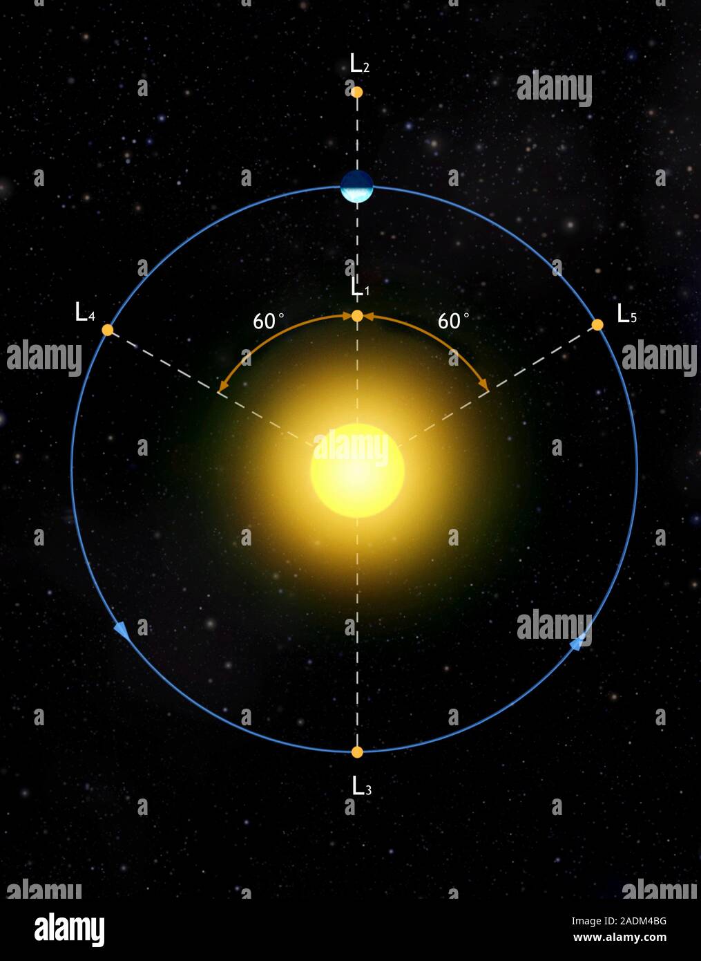 Lagrange points. Computer artwork illustrating the gravitational libration points (Lagrange ...