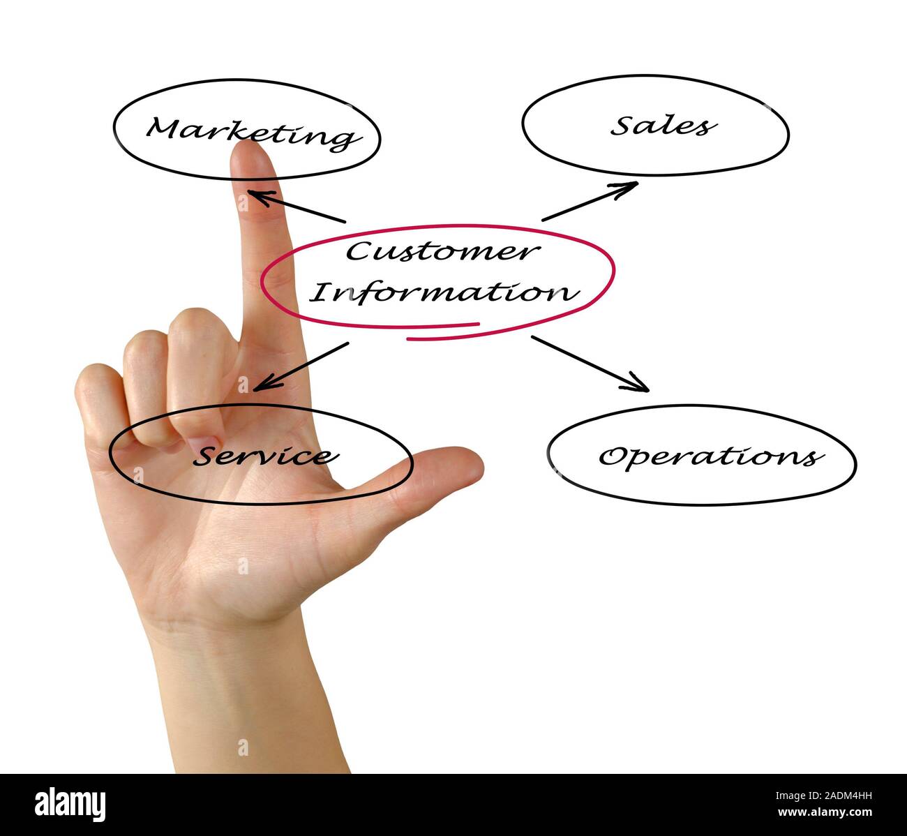 Diagram of customer information Stock Photo - Alamy