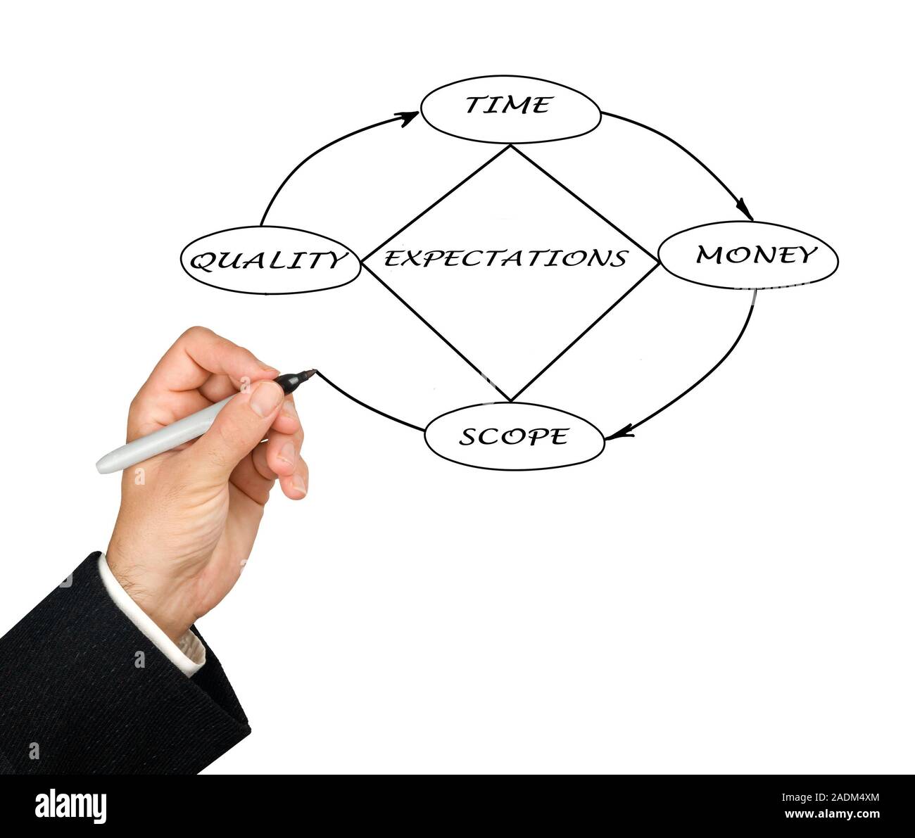 Project Management Diamond Model Stock Photo - Alamy