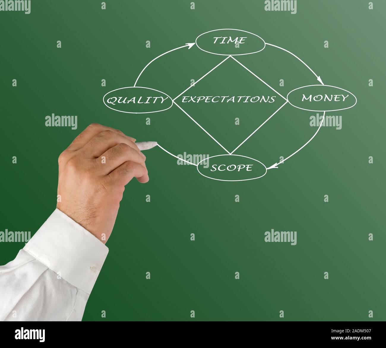 Project Management Diamond Model Stock Photo - Alamy