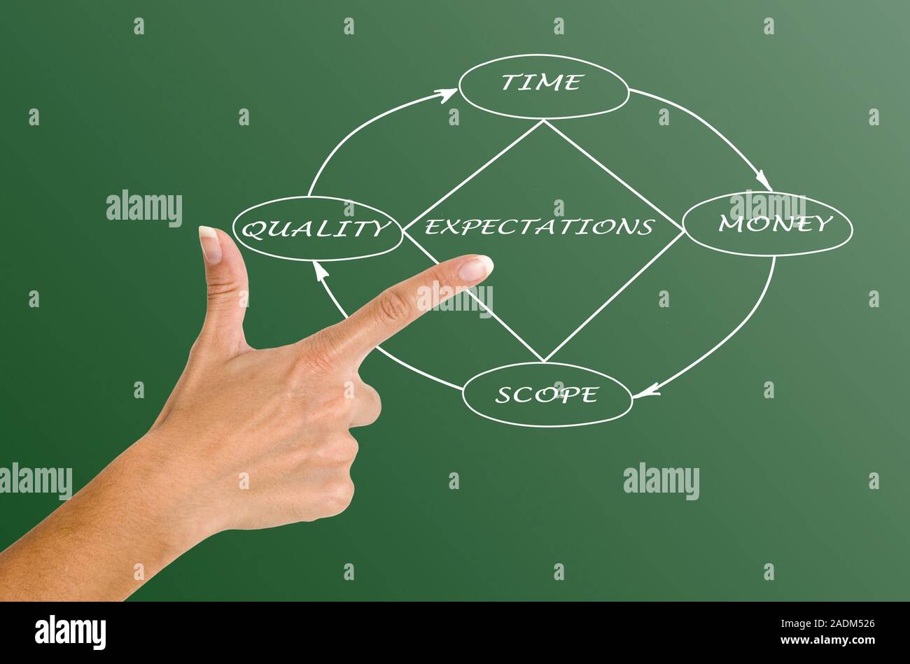 Project Management Diamond Model Stock Photo - Alamy