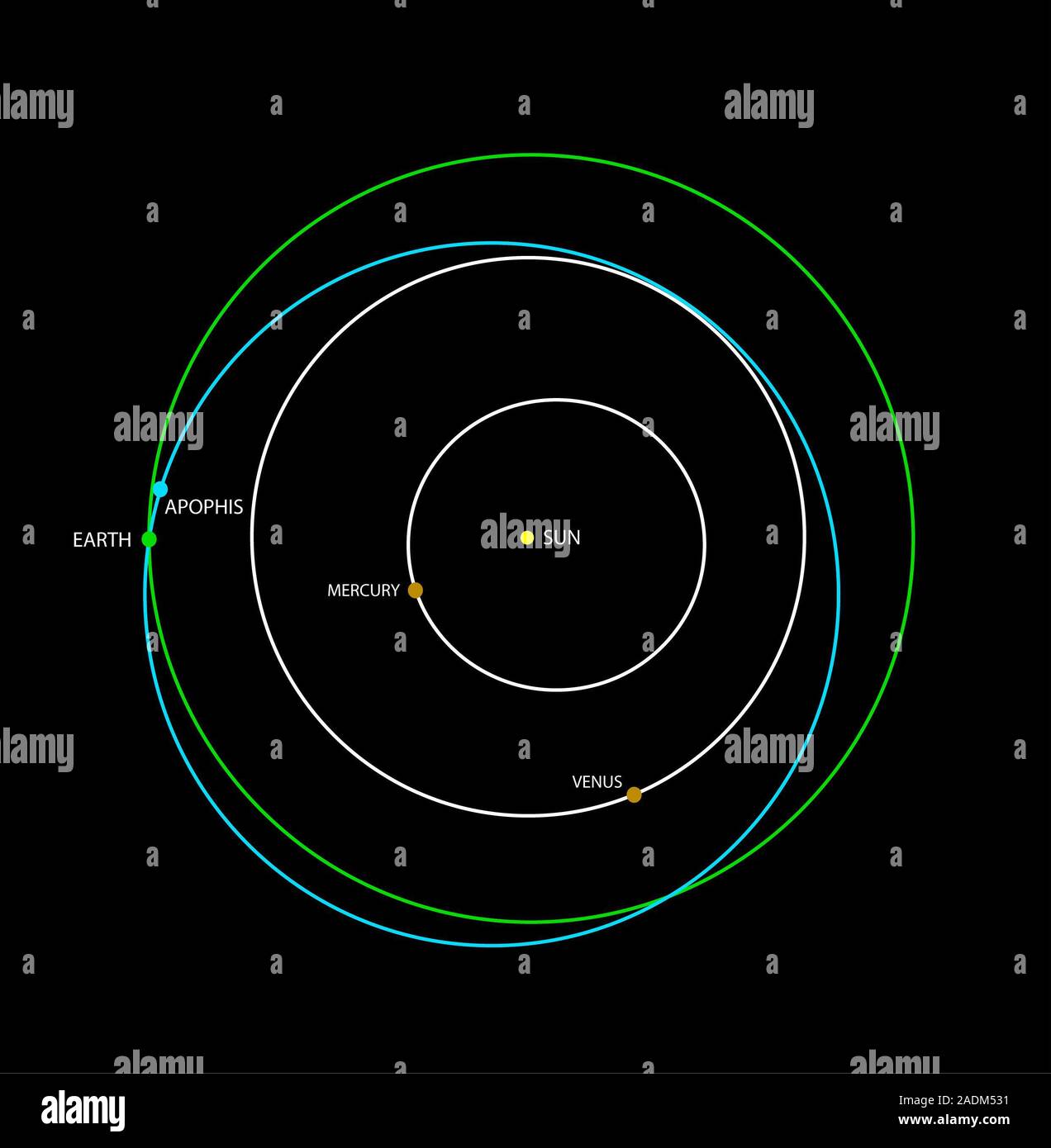 Orbit of near-Earth asteroid Apophis showing the positions at its last ...