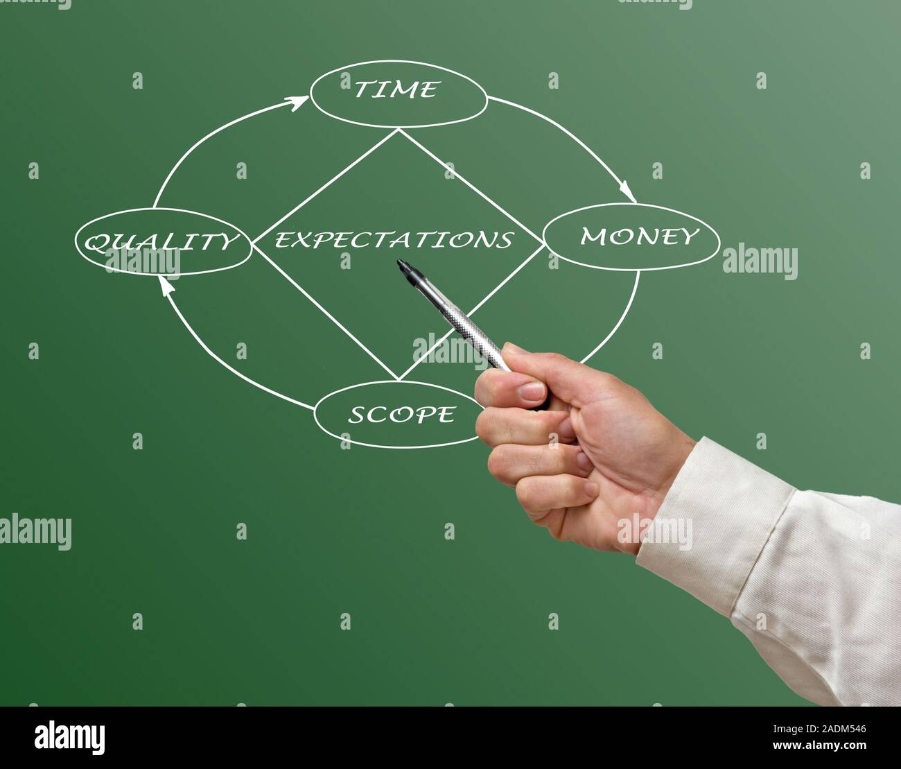 Project Management Diamond Model Stock Photo - Alamy
