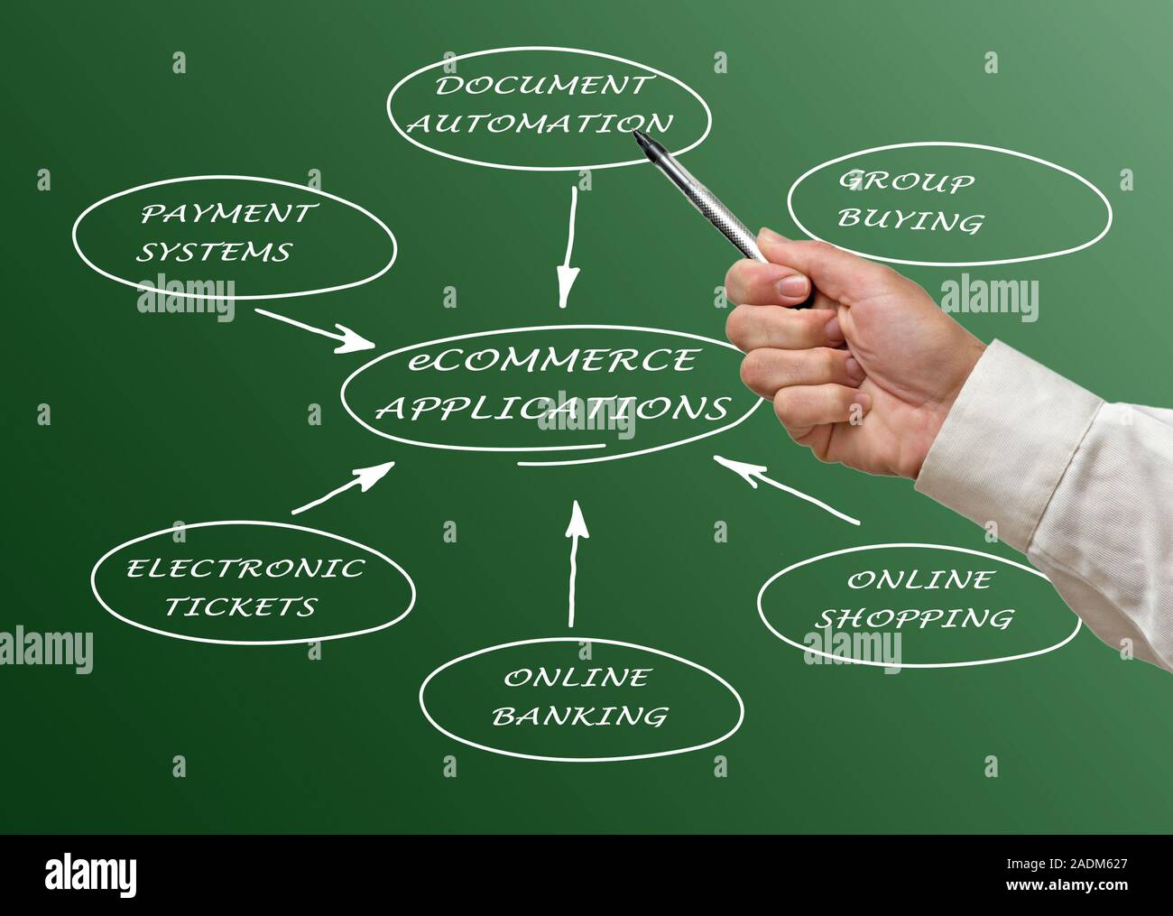 E commerce automation hi-res stock photography and images - Alamy