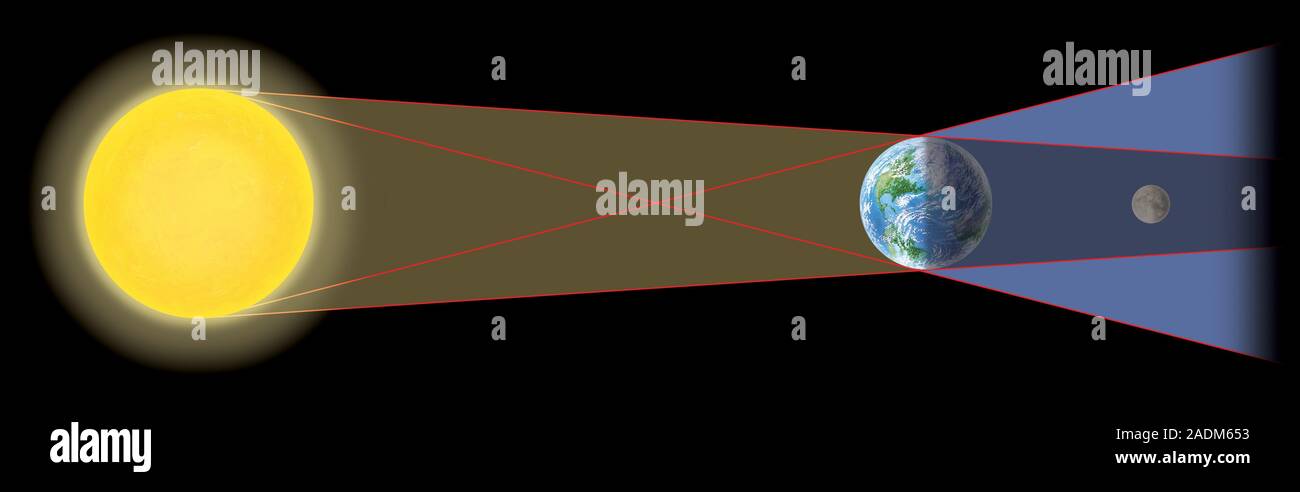 Total lunar eclipse geometry, computer artwork. A lunar eclipse occurs ...