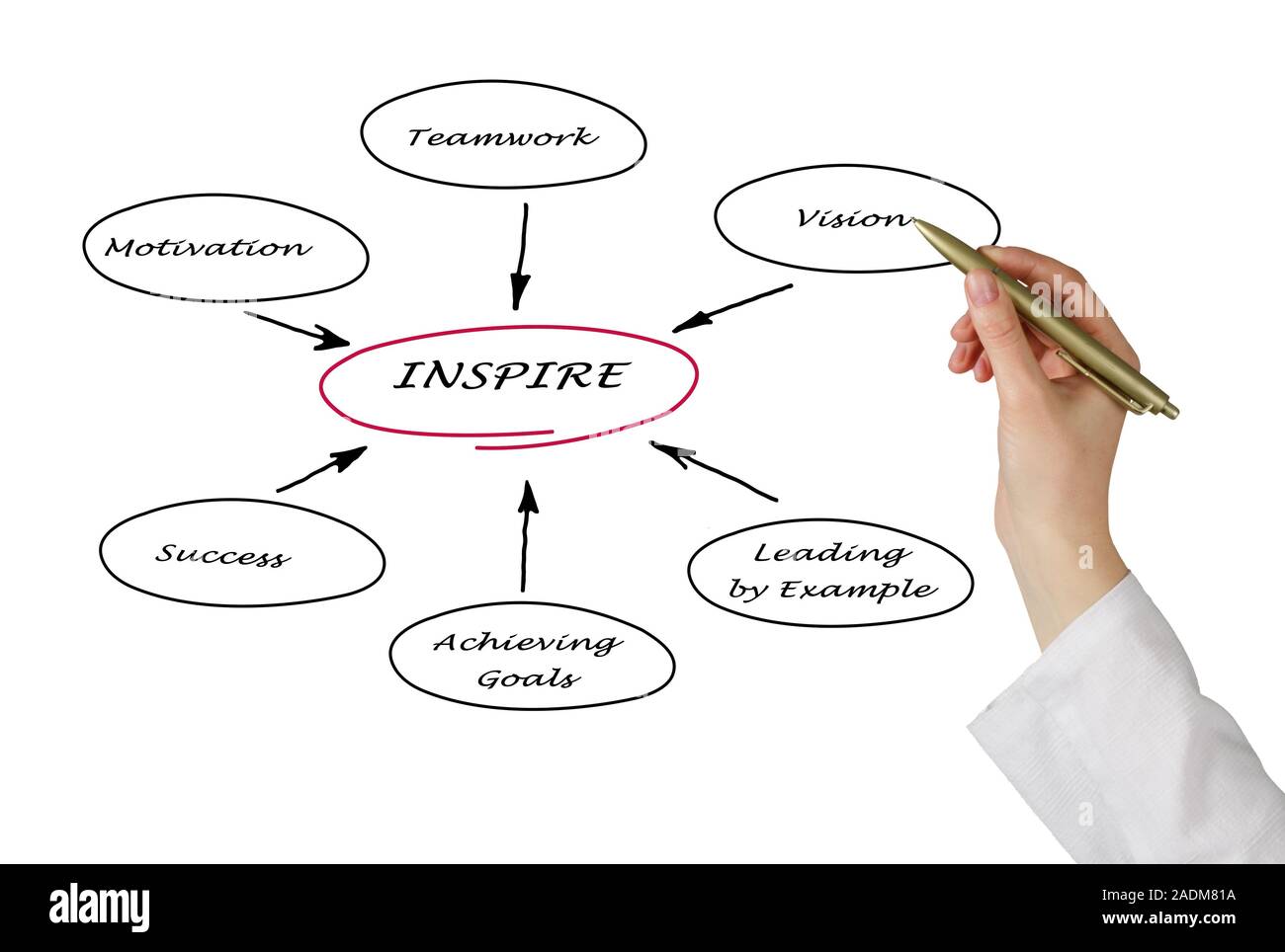 Diagram of inspiration Stock Photo - Alamy