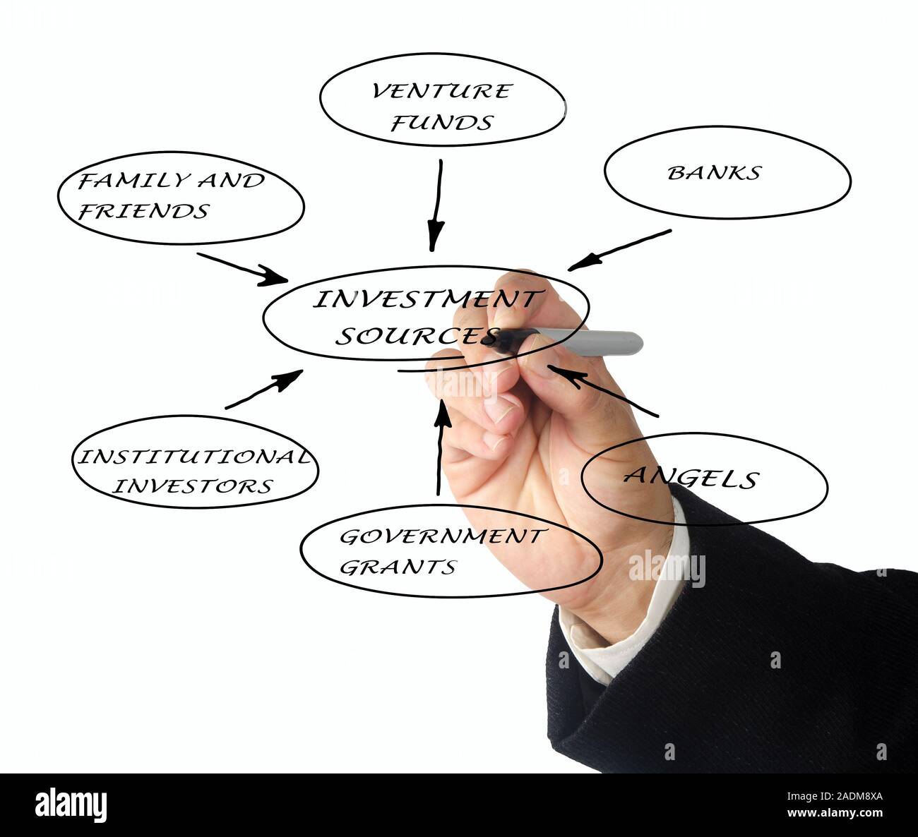 Diagram of investment sources Stock Photo - Alamy