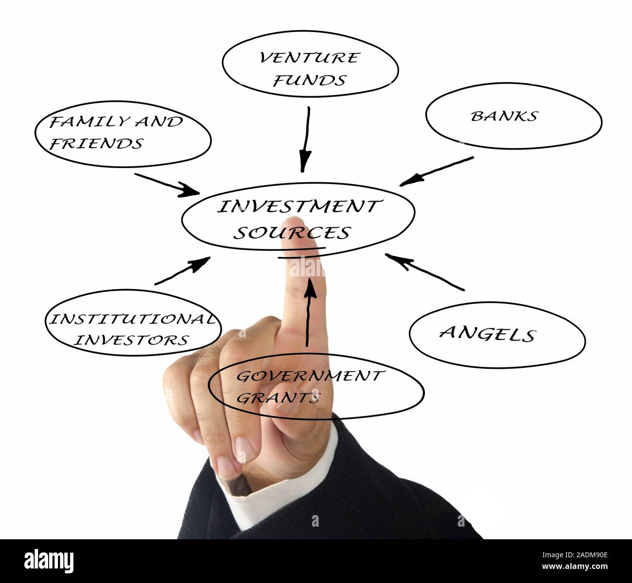 Diagram of investment sources Stock Photo - Alamy