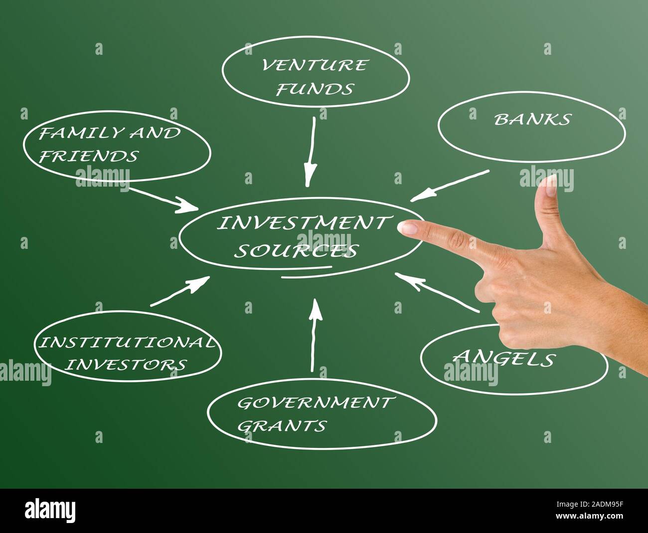 Diagram of investment sources Stock Photo - Alamy