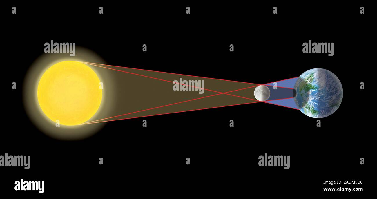 Solar eclipse geometry, computer artwork. Solar eclipses occur when the ...