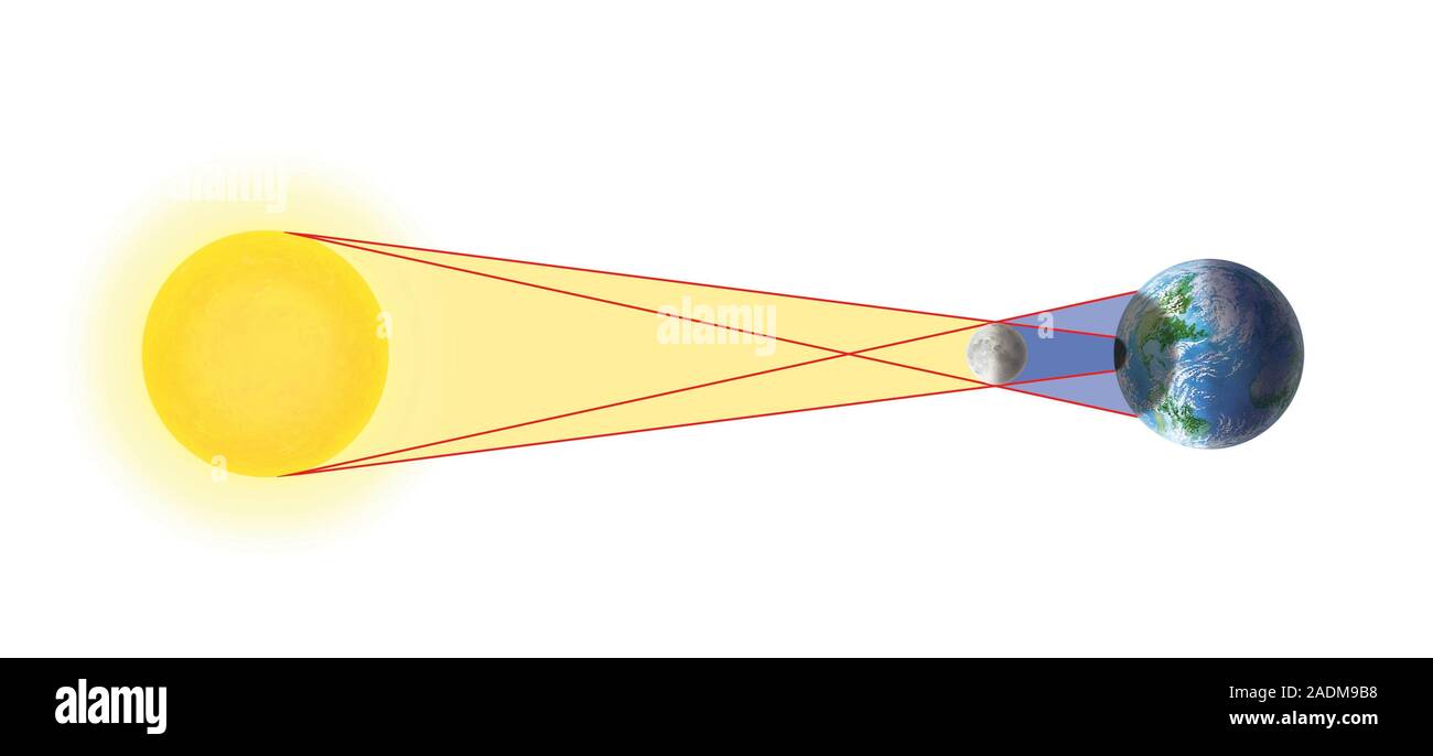 Solar eclipse geometry, computer artwork. Solar eclipses occur when the ...