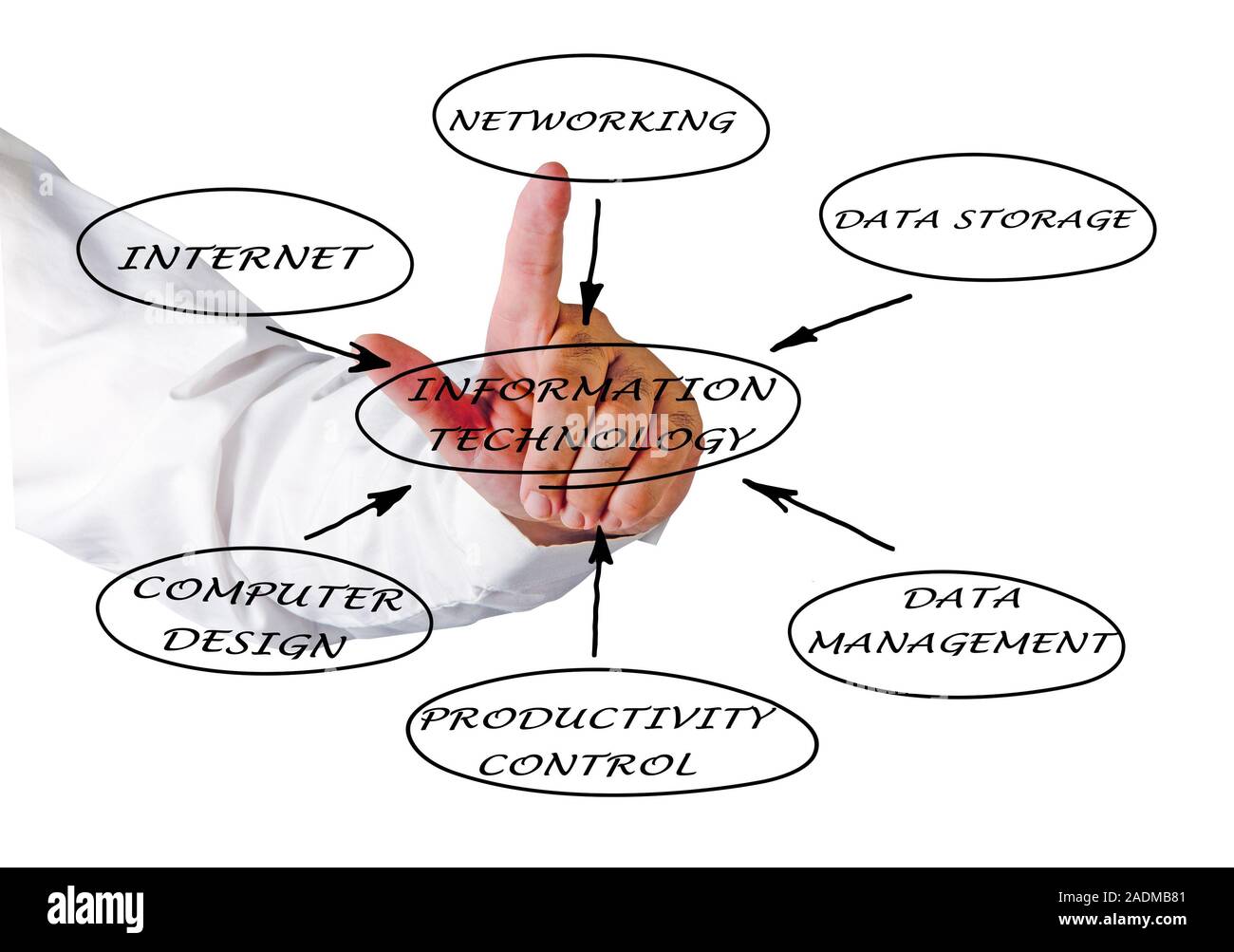 Diagram of IT Stock Photo - Alamy