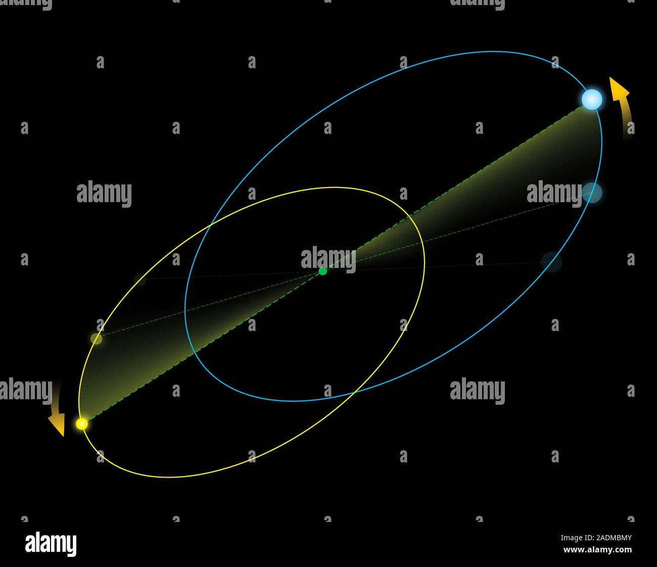 Orbits of binary stars. Diagram showing the mutual orbits (yellow and blue) of two stars making ...