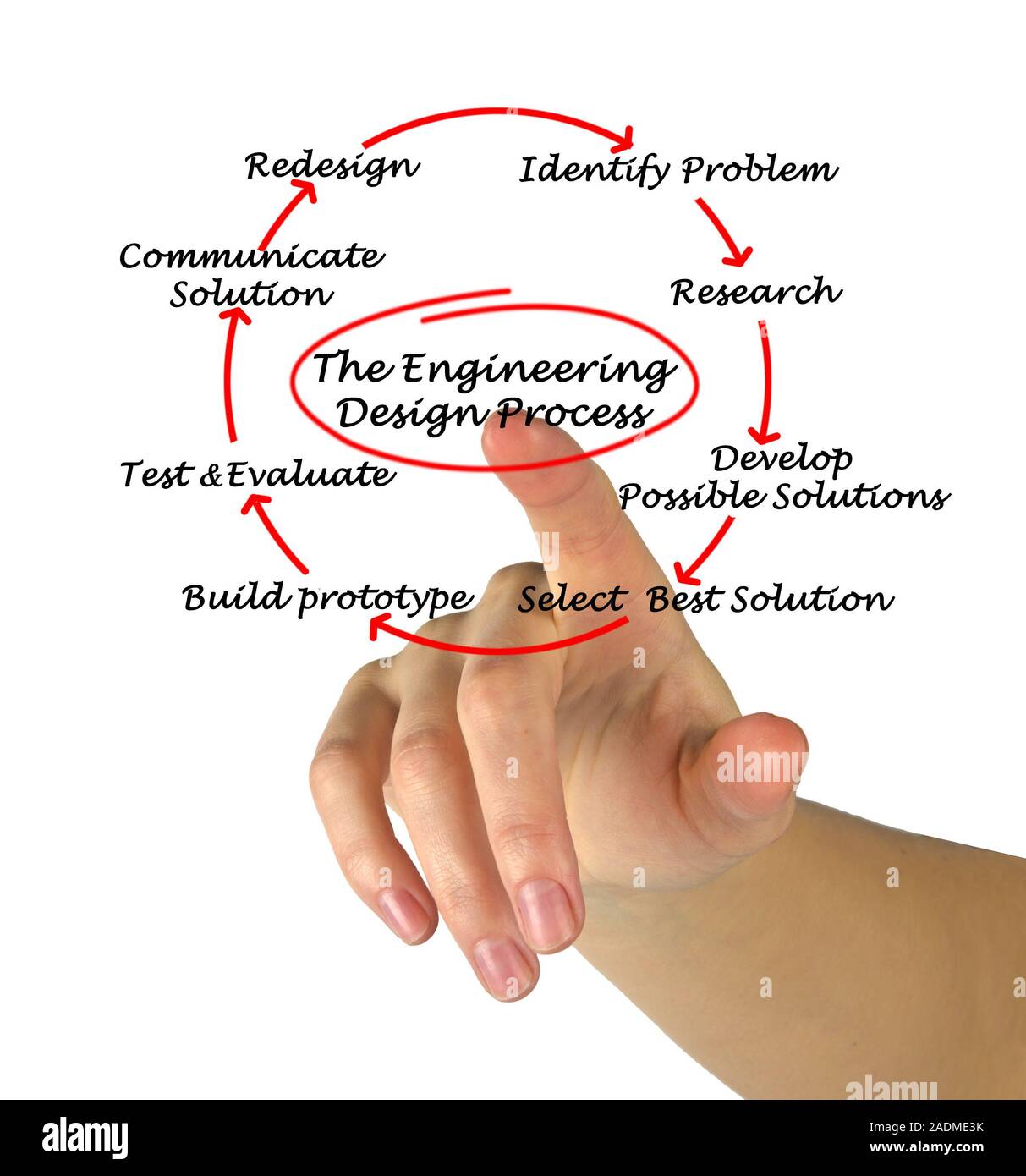 Engineering Design Process Stock Photo - Alamy
