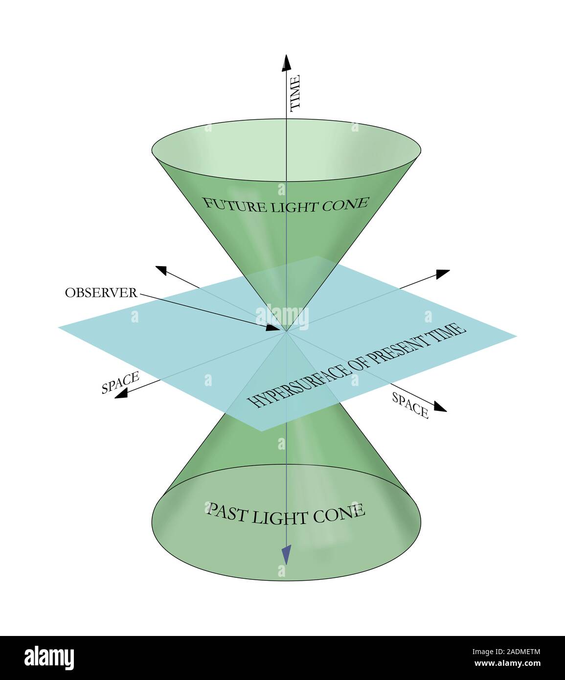 Minkowski Spacetime Cone Diagram Showing The Light Cone For A Worldline In Minkowski Spacetime