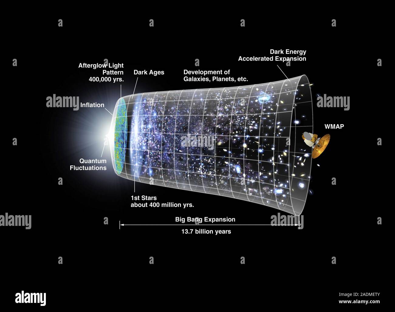 Universe time line. Computer artwork showing the universe's evolution ...