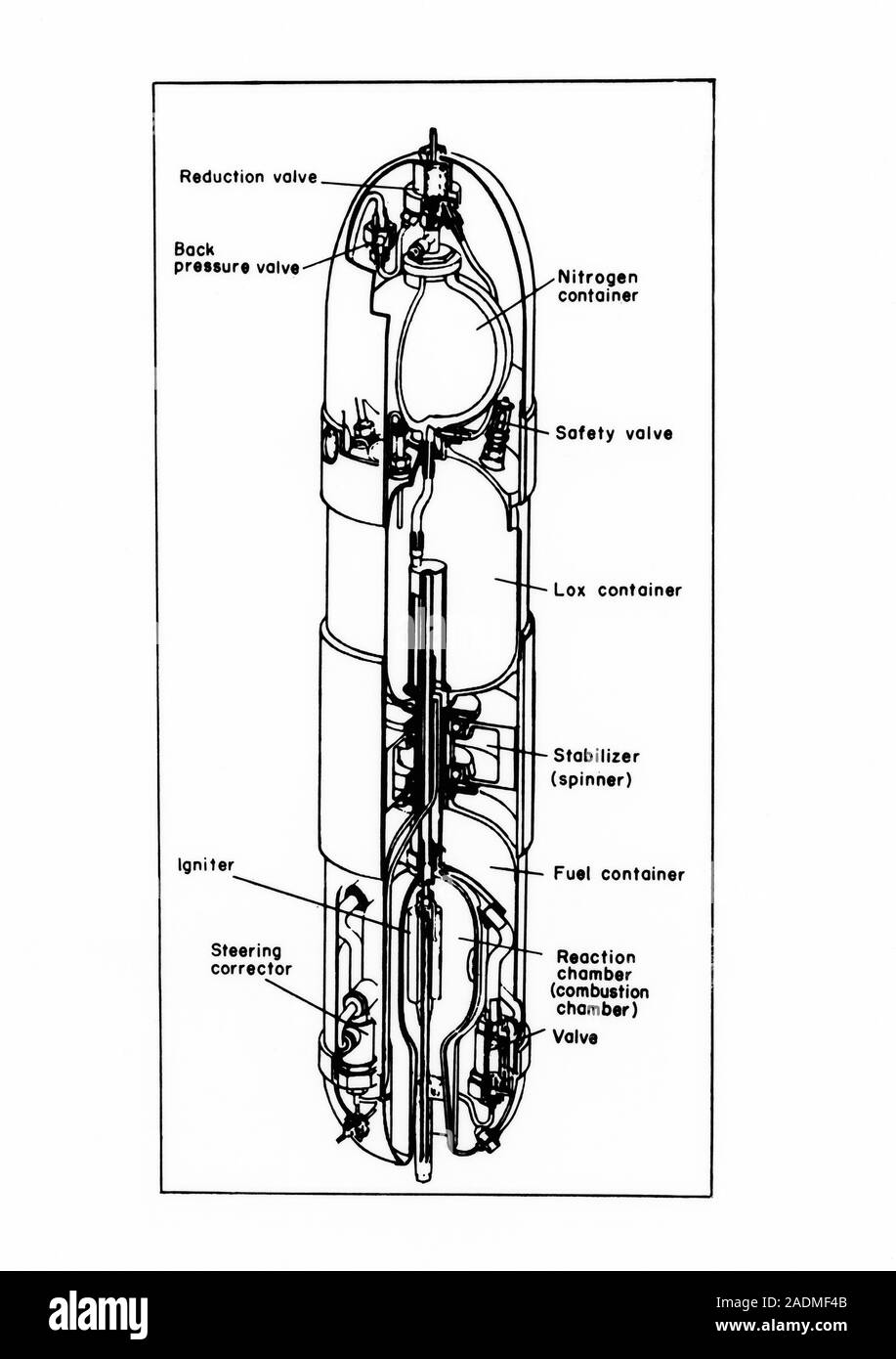 A-2 rocket, labelled diagram. The A-2 rocket was designed in 1934 by ...