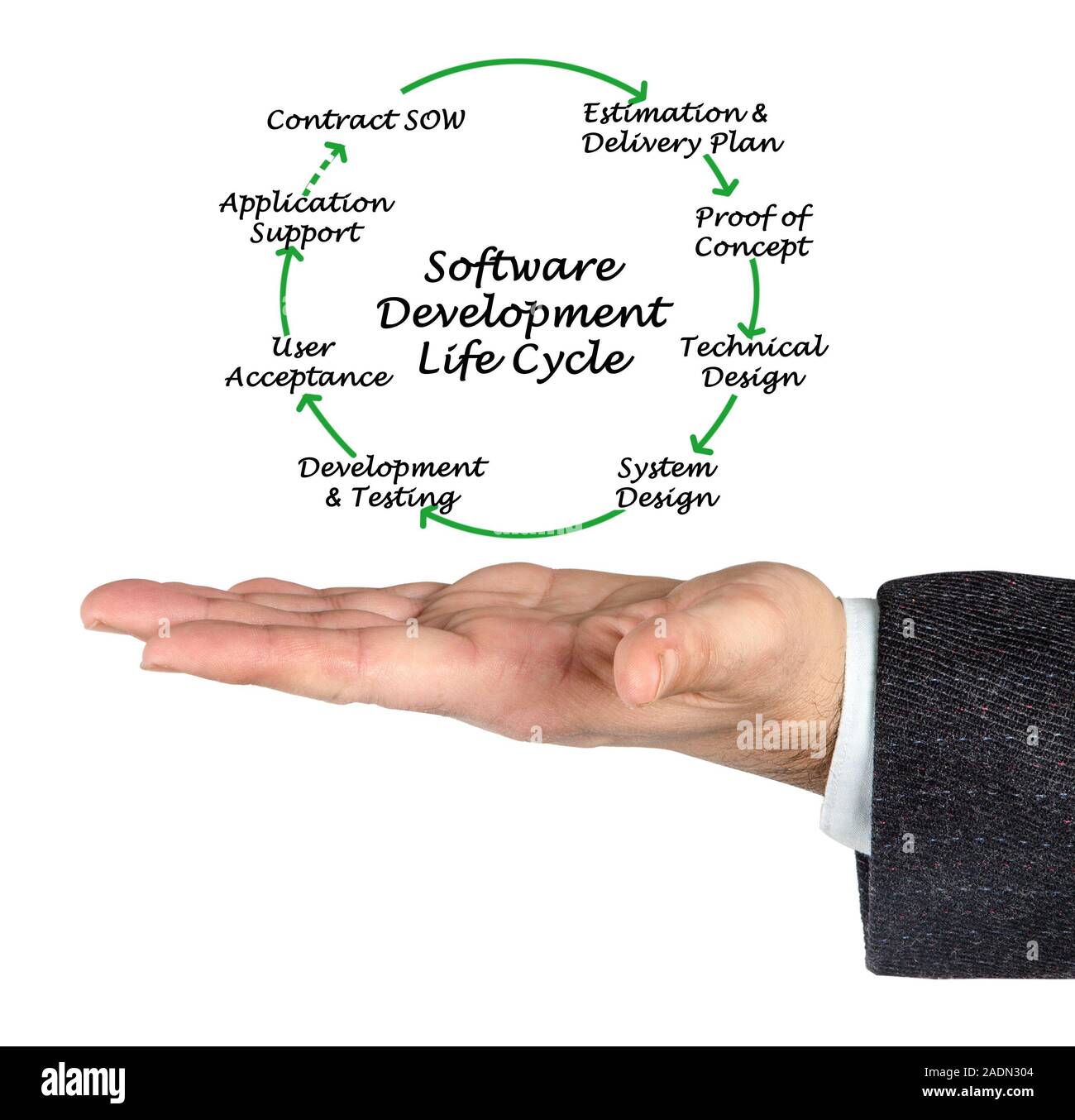 Software Development Life Cycle Stock Photo - Alamy