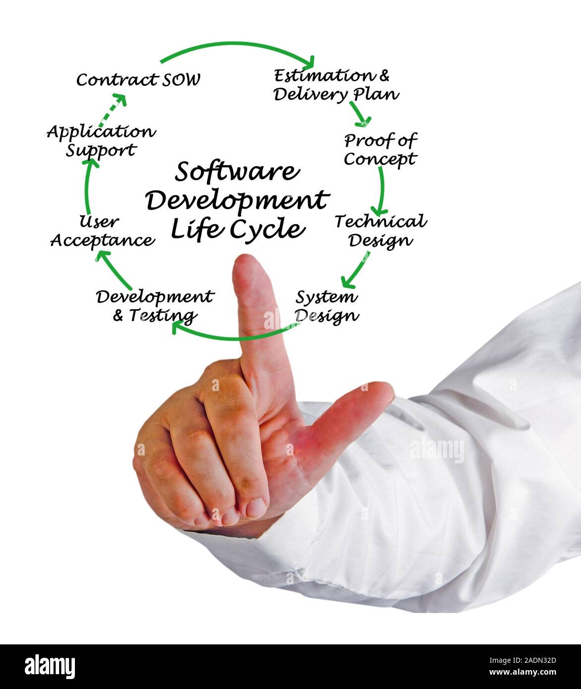 Software Development Life Cycle Stock Photo - Alamy