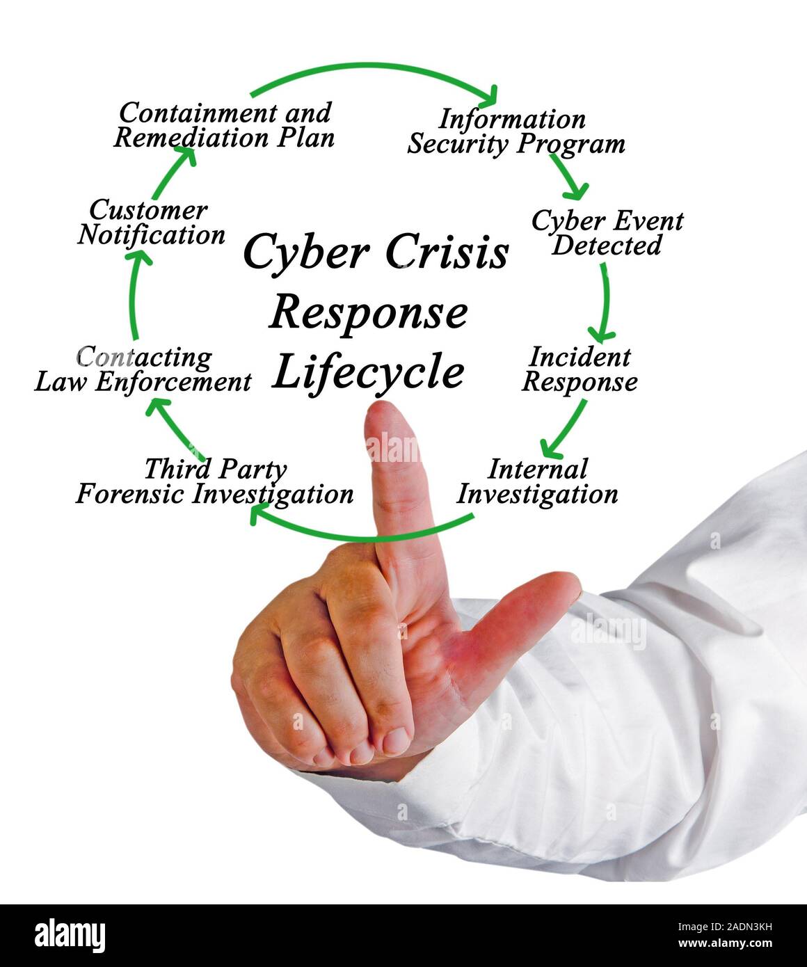 Cyber Crisis Response Lifecycle Stock Photo - Alamy