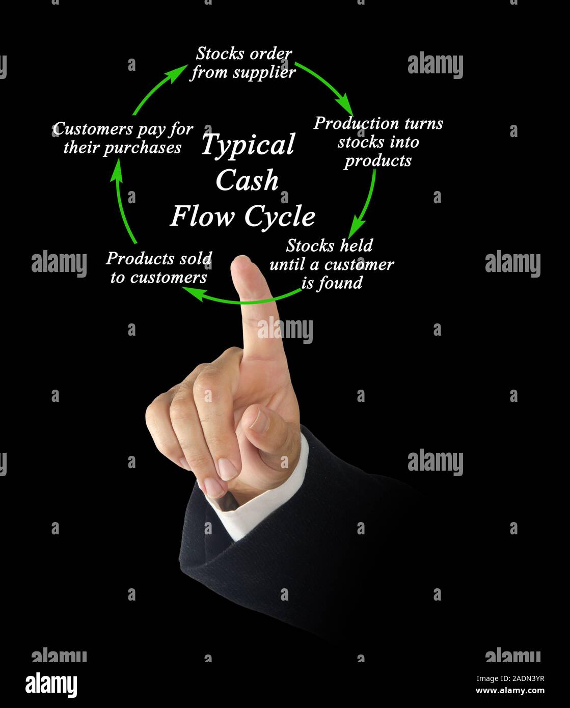 Typical Cash Flow Cycle Stock Photo - Alamy
