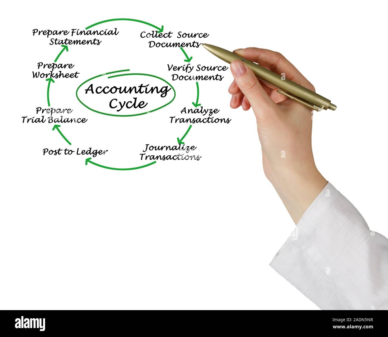 Accounting cycle hi-res stock photography and images - Alamy