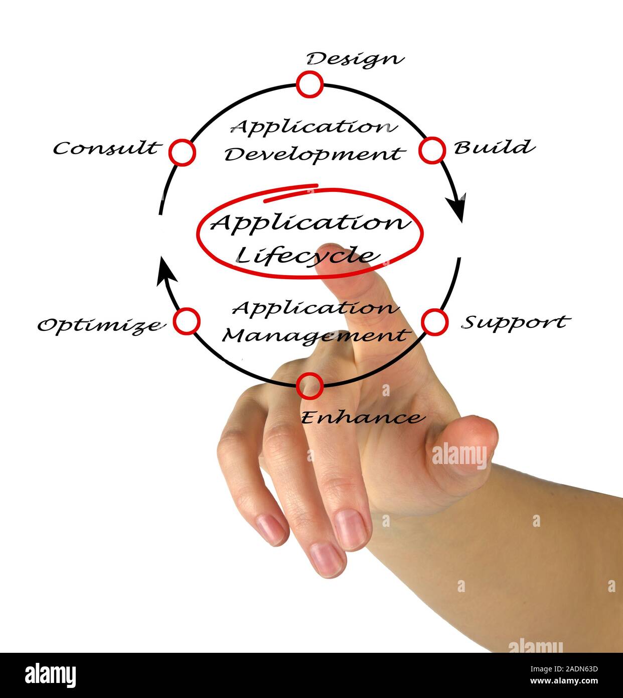 Application lifecycle management hi-res stock photography and images ...