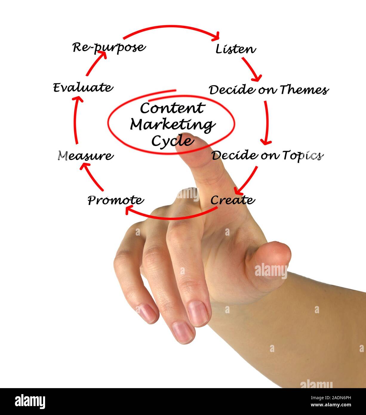 Content Marketing Cycle Stock Photo - Alamy