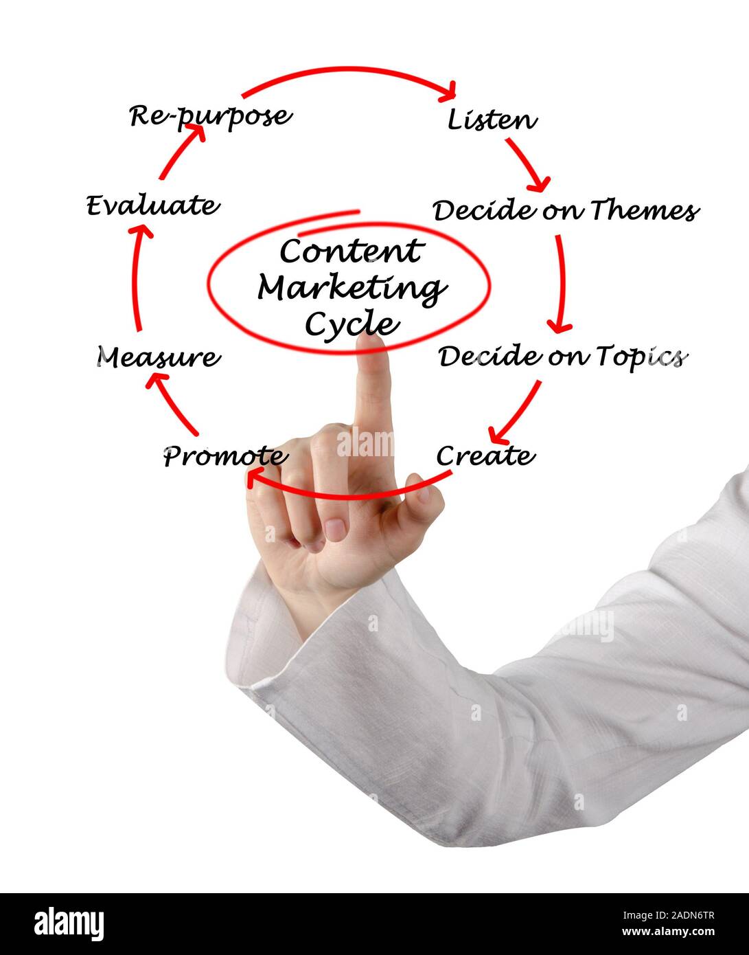 Content Marketing Cycle Stock Photo - Alamy