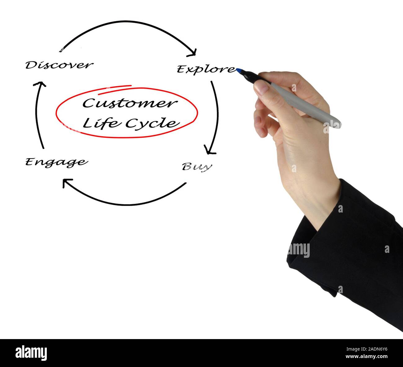 Customer Life Cycle Stock Photo - Alamy