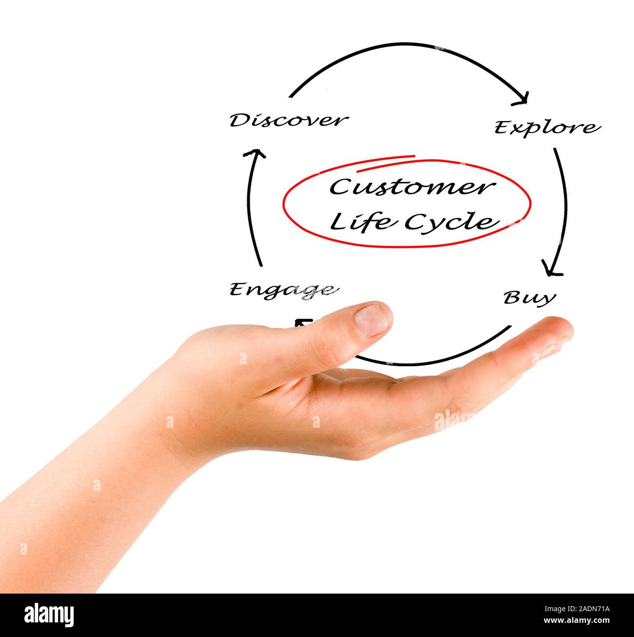 Customer Life Cycle Stock Photo - Alamy