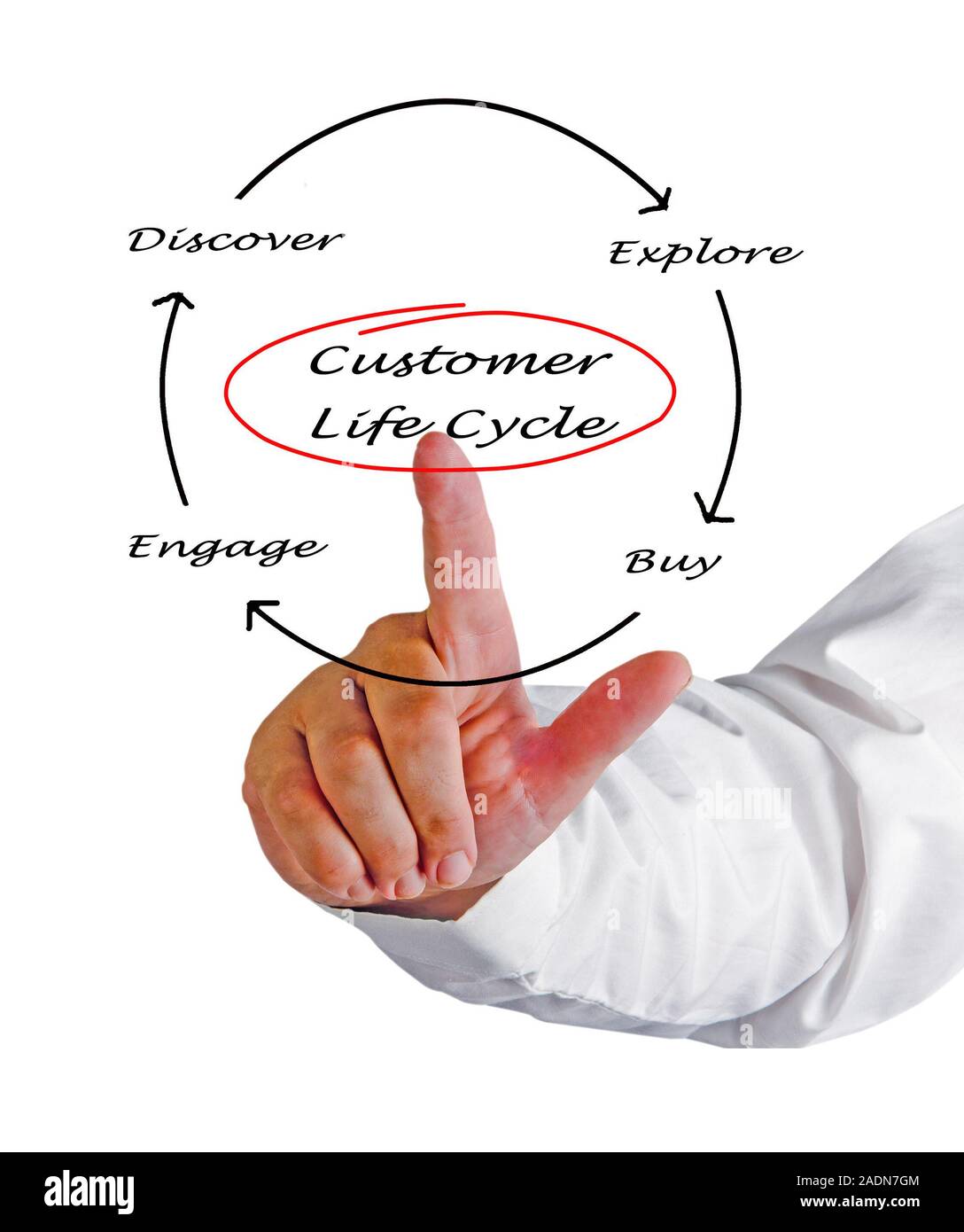 Customer Life Cycle Stock Photo - Alamy