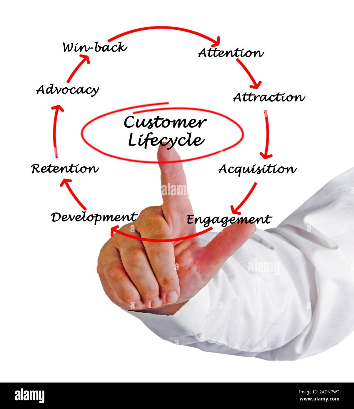 Customer Life Cycle Stock Photo - Alamy
