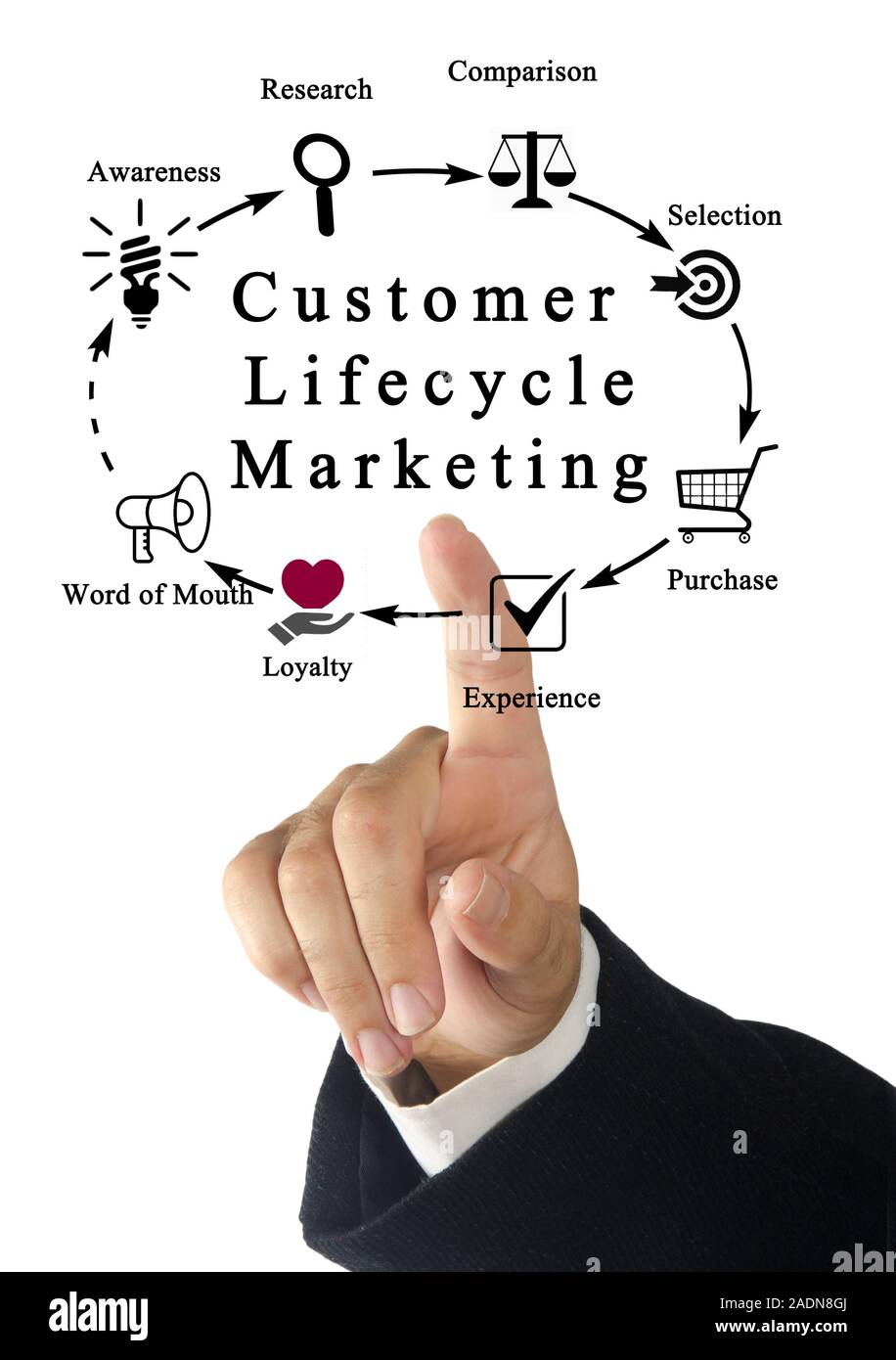 Customer lifecycle management hi-res stock photography and images - Alamy