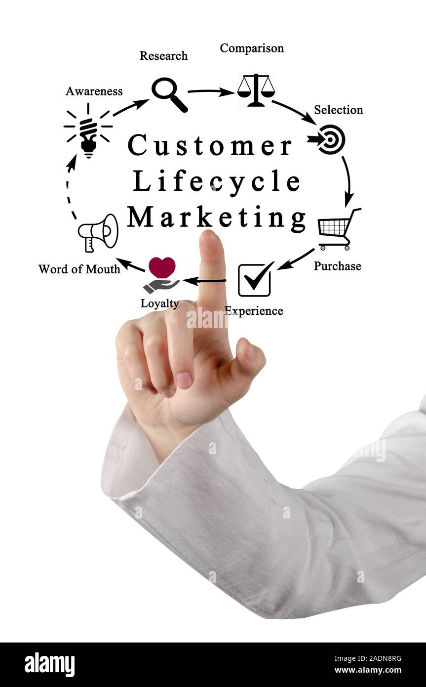 Customer lifecycle management hi-res stock photography and images - Alamy