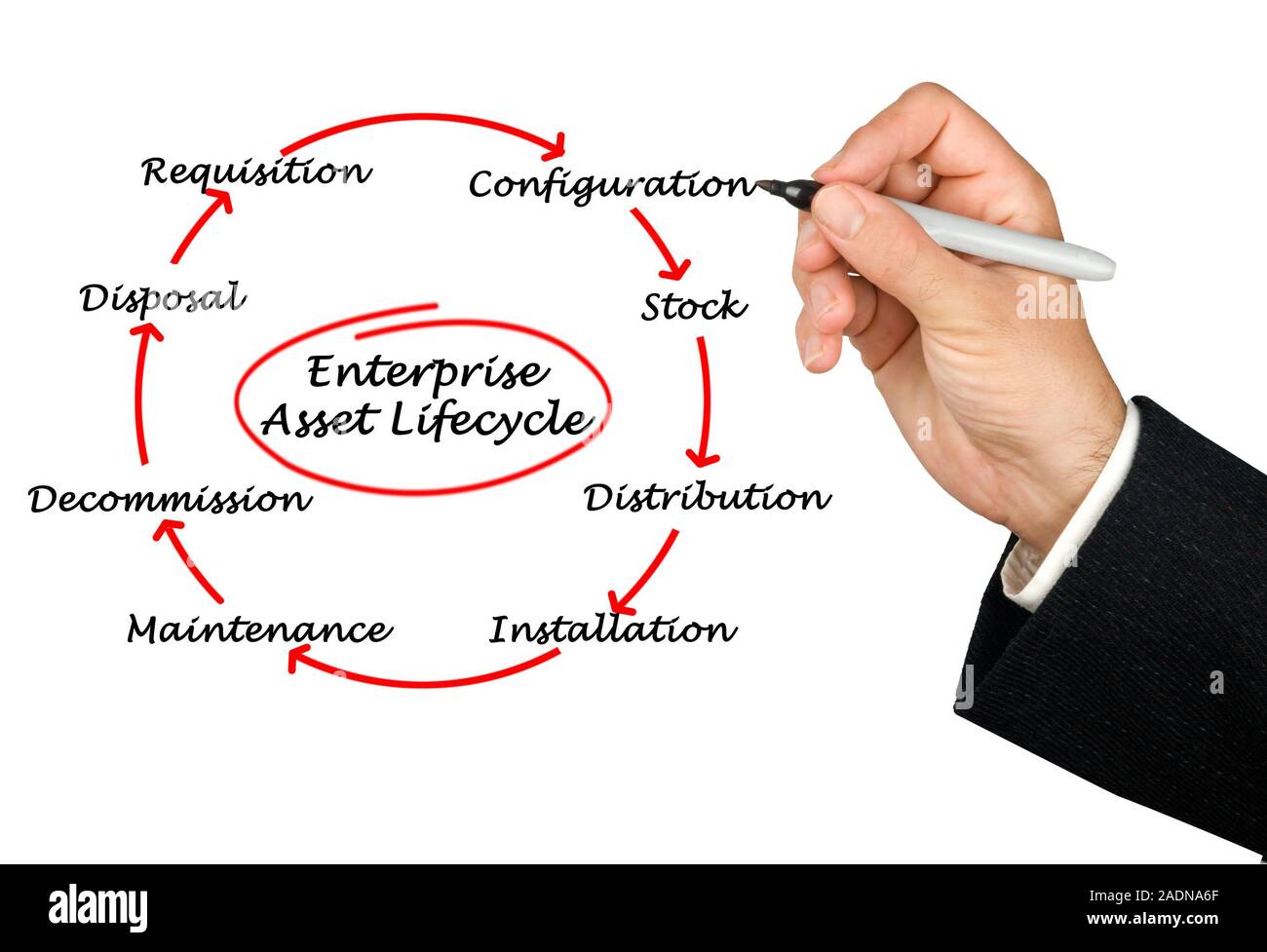 Enterprise Asset Life Cycle Stock Photo - Alamy Enterprise Asset Life Cycle Stock Photo - Alamy