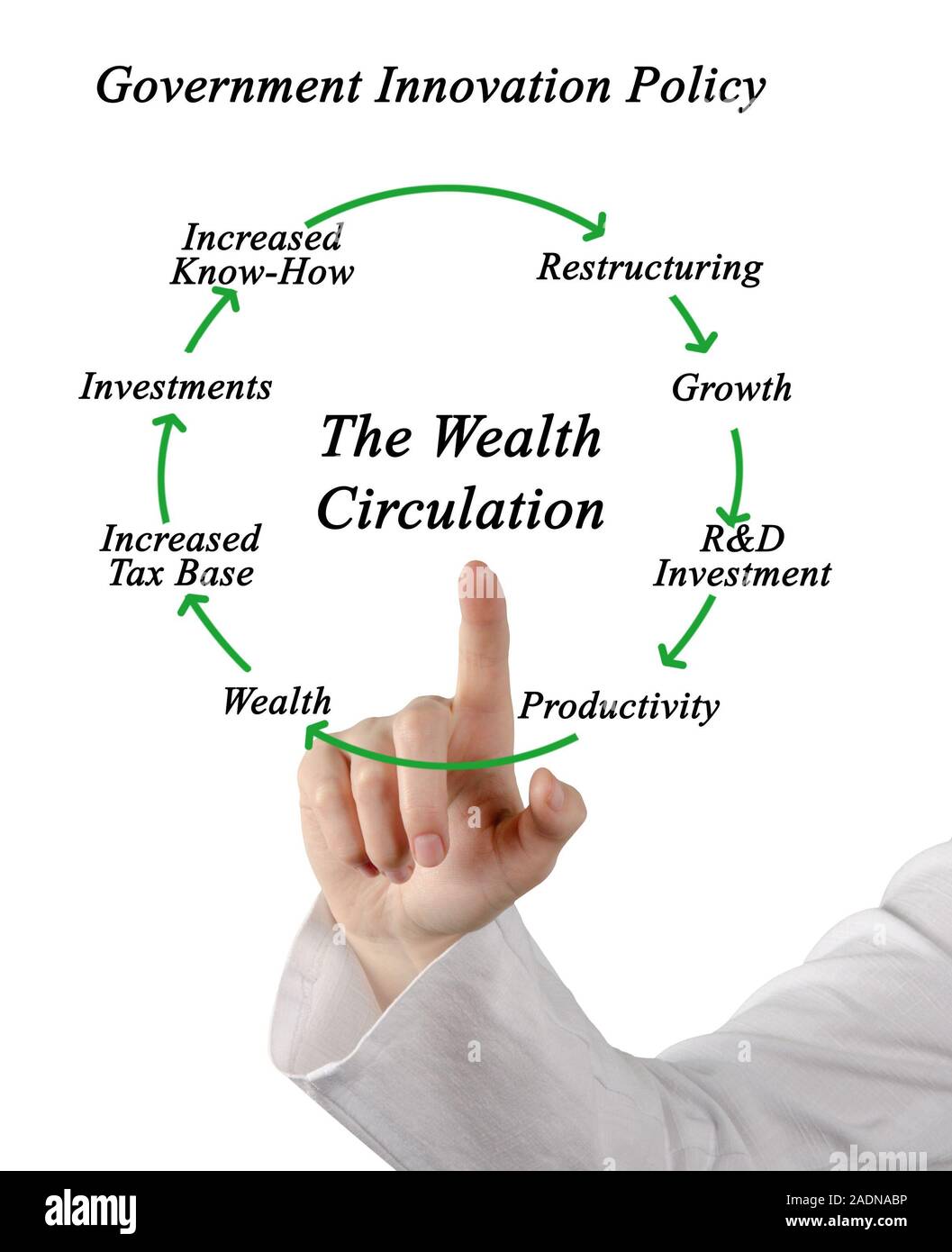 Diagram of Wealth Circulation Stock Photo - Alamy